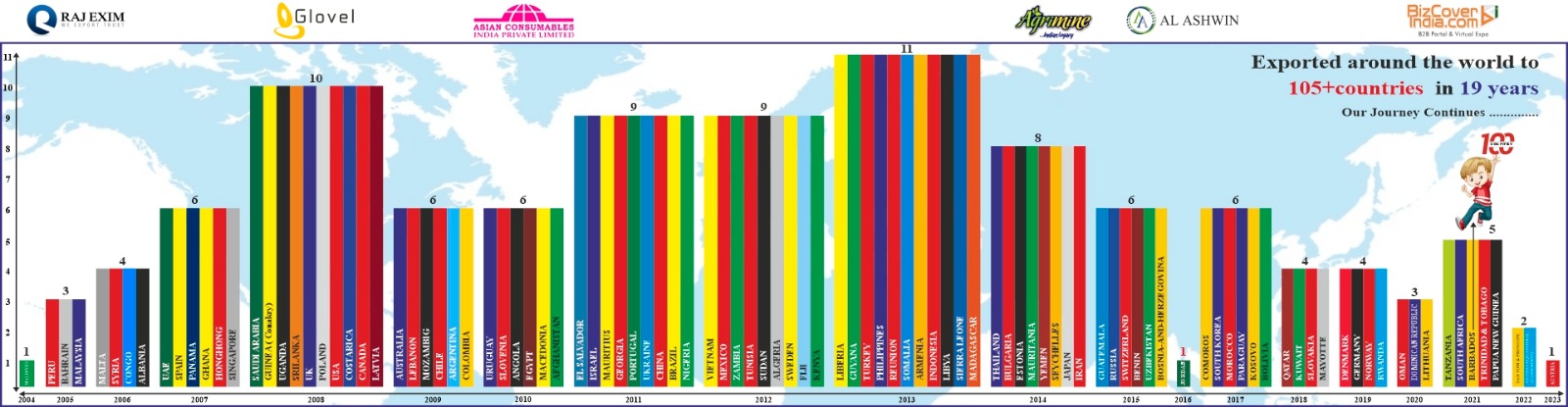 Trade Map - Raj Exim